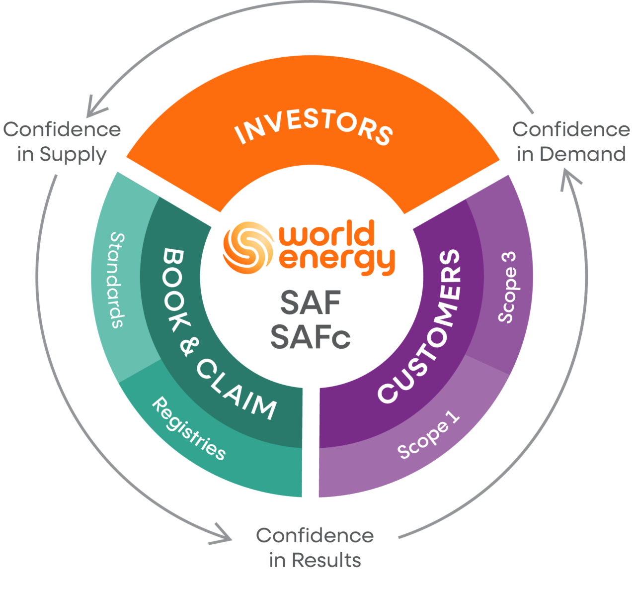 Collaboration Across the Sustainable Aviation Fuel Value Chain | World ...